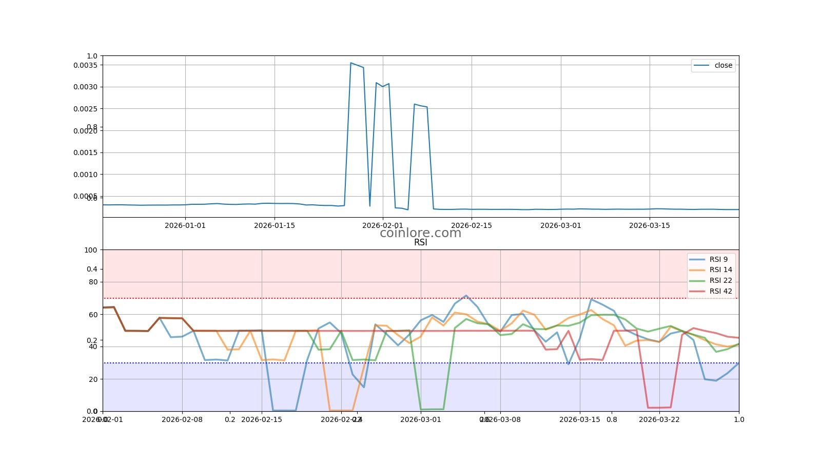 UTU Coin RSI indicator