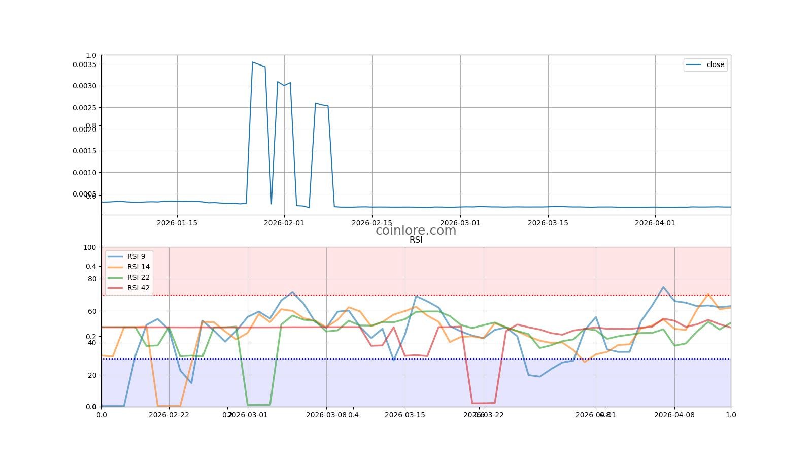 UTU Coin RSI indicator