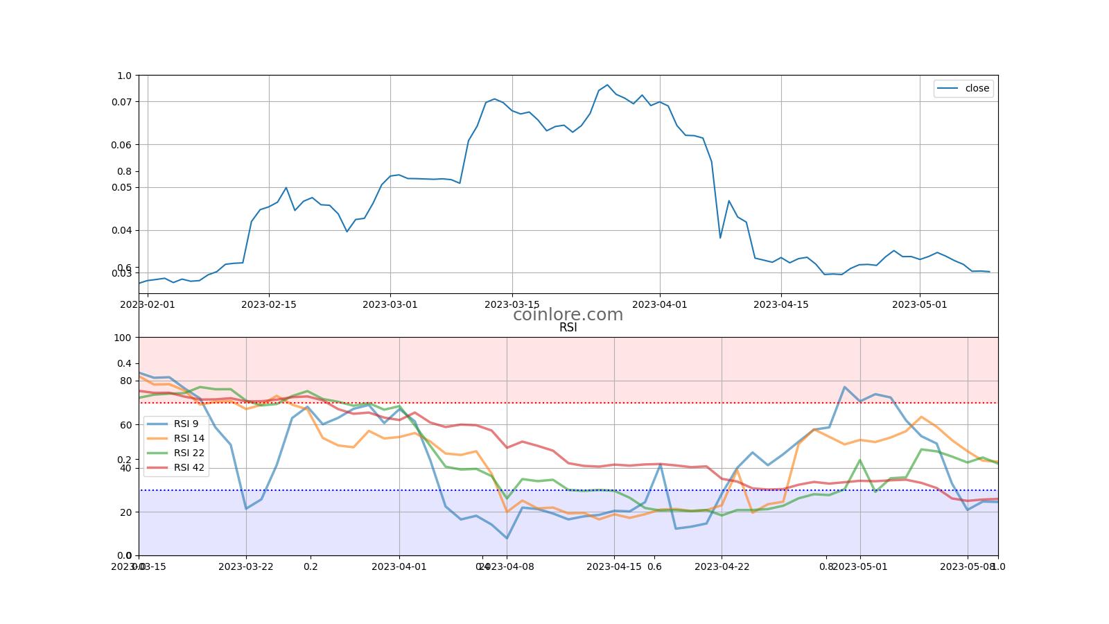 UvToken RSI indicator