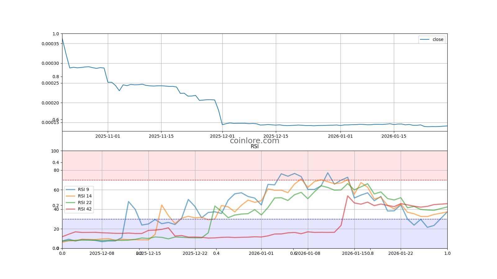 UvToken RSI indicator