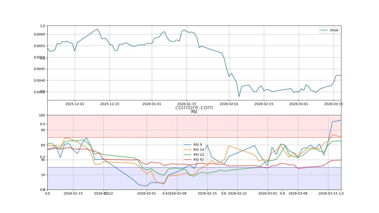 UwU Lend RSI indicator