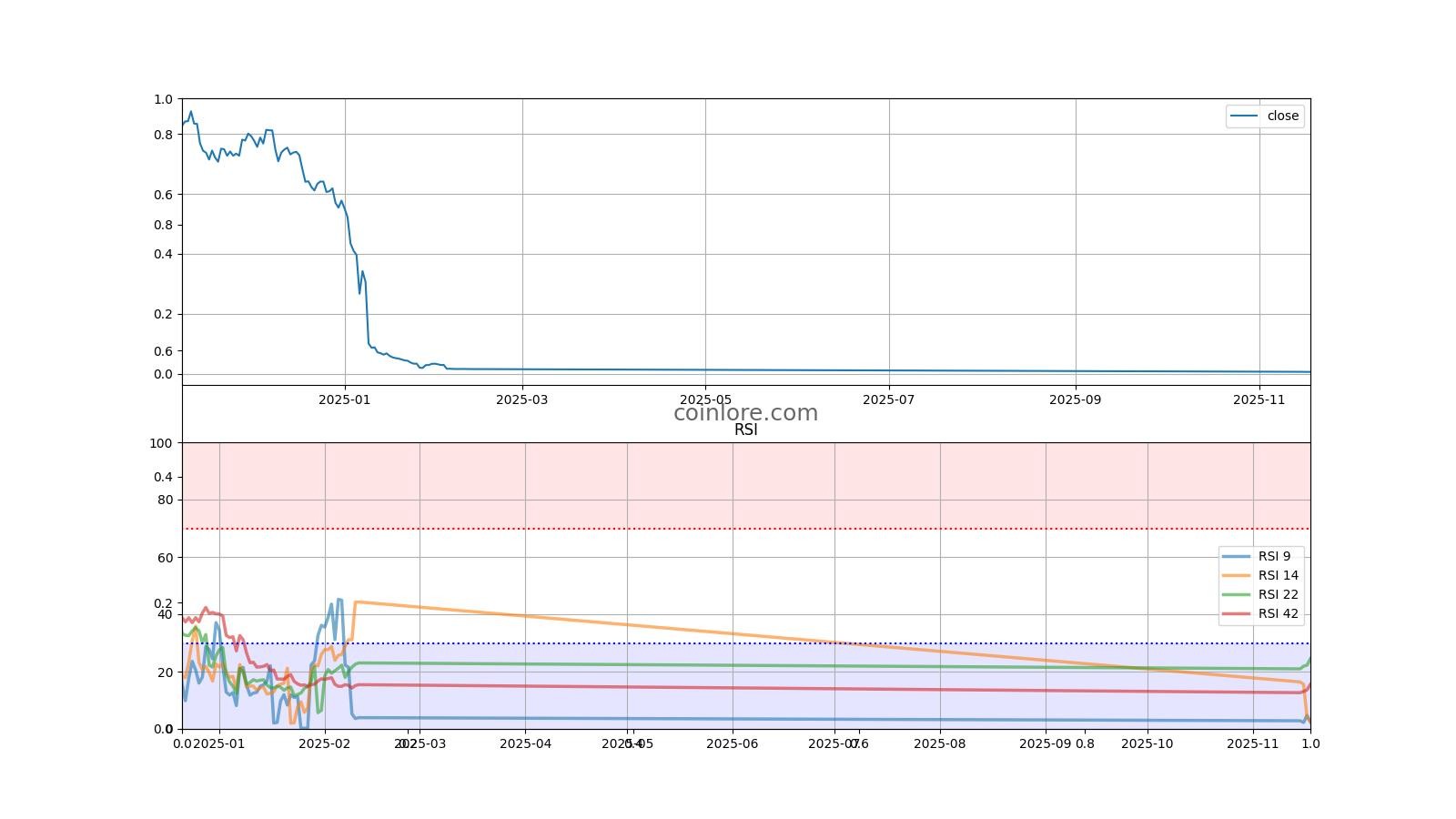 UwU Lend RSI indicator