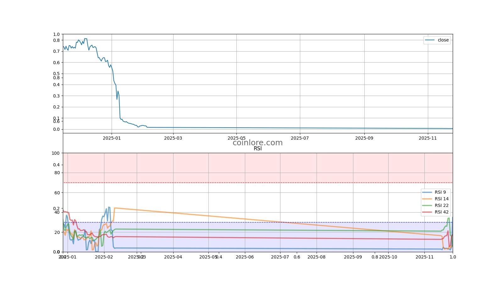 UwU Lend RSI indicator