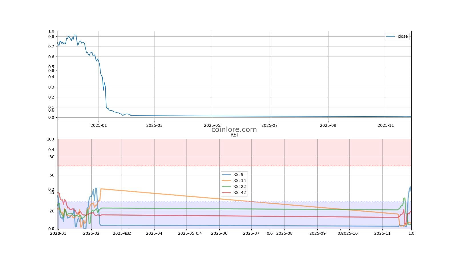 UwU Lend RSI indicator