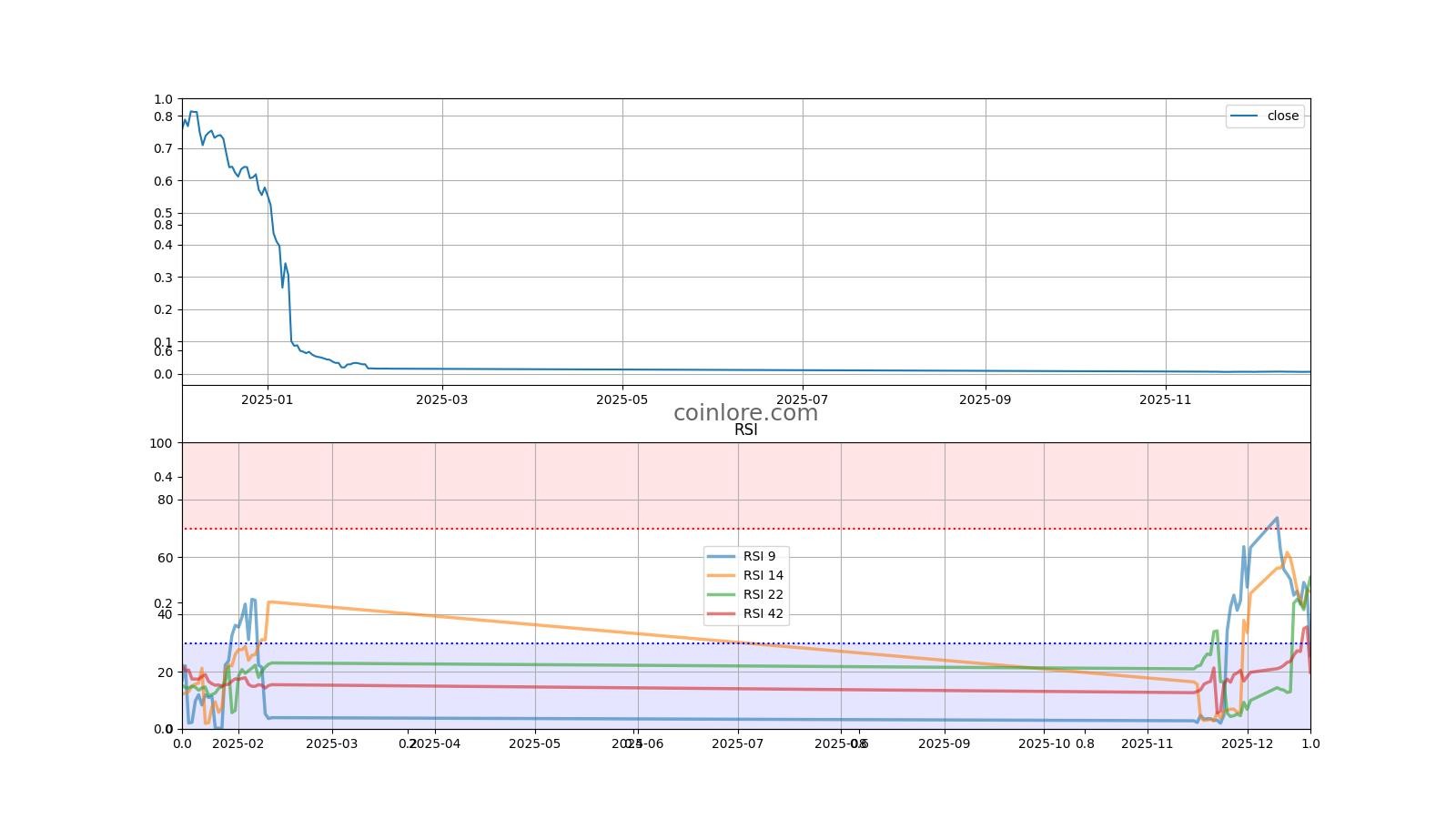 UwU Lend RSI indicator