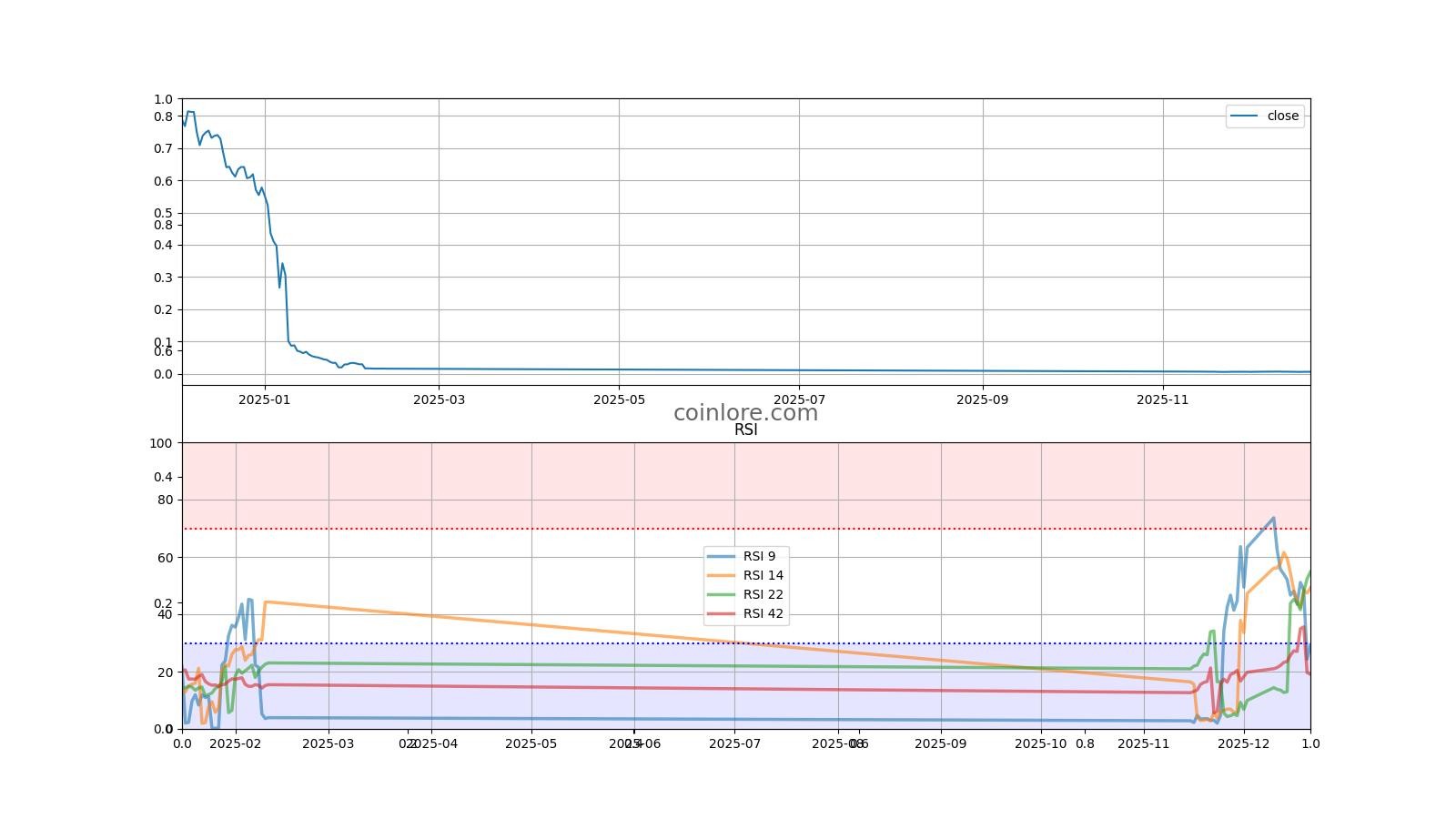 UwU Lend RSI indicator