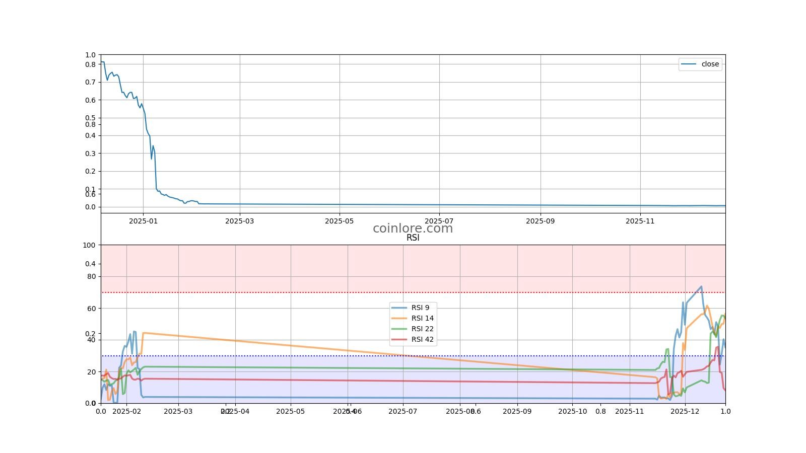 UwU Lend RSI indicator