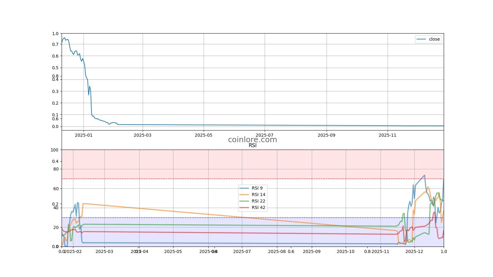 UwU Lend RSI indicator