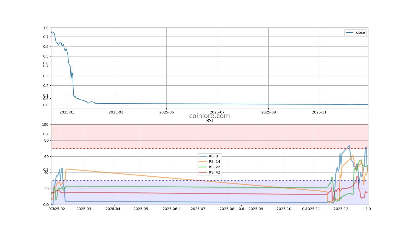 UwU Lend RSI indicator
