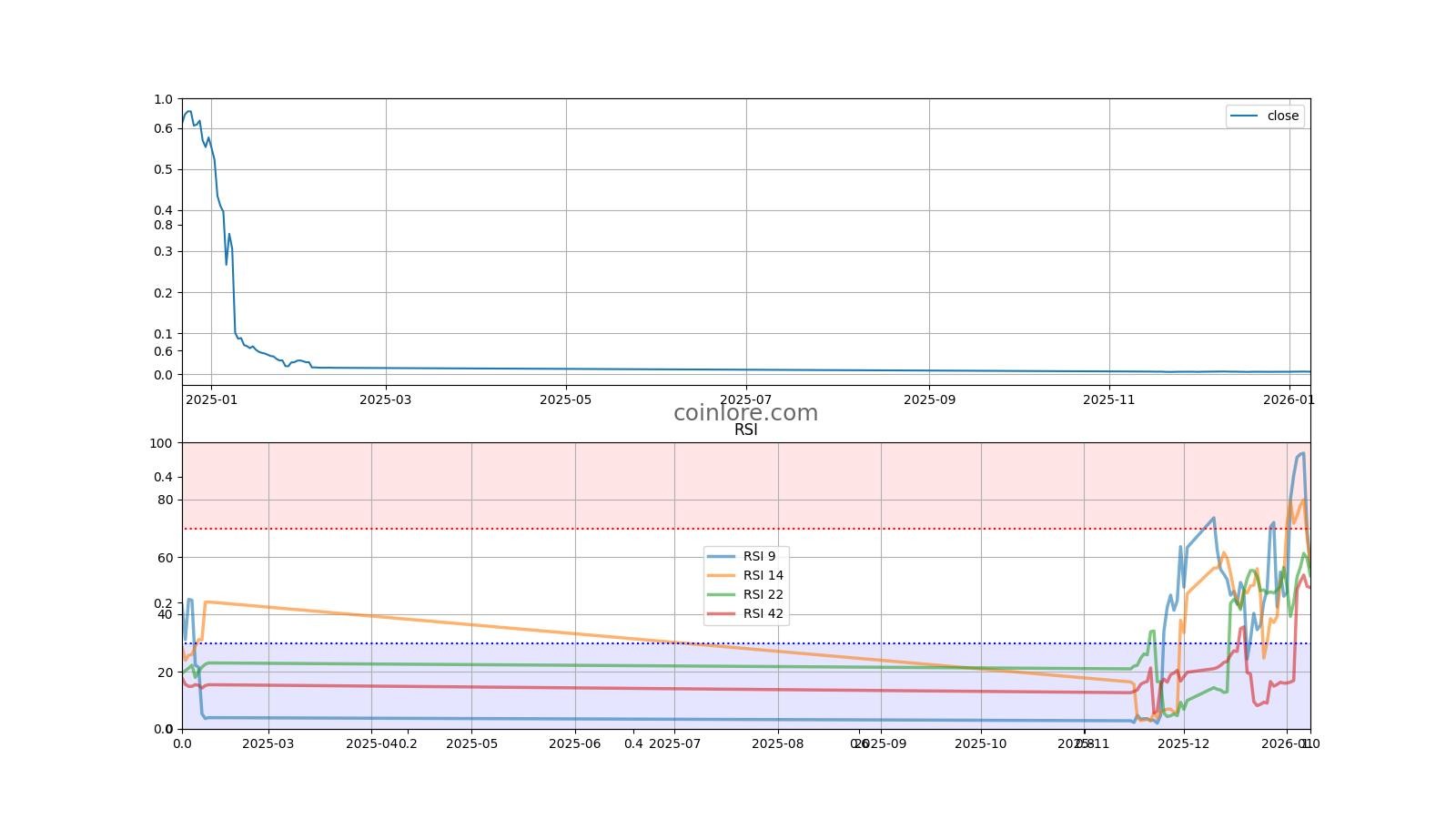 UwU Lend RSI indicator