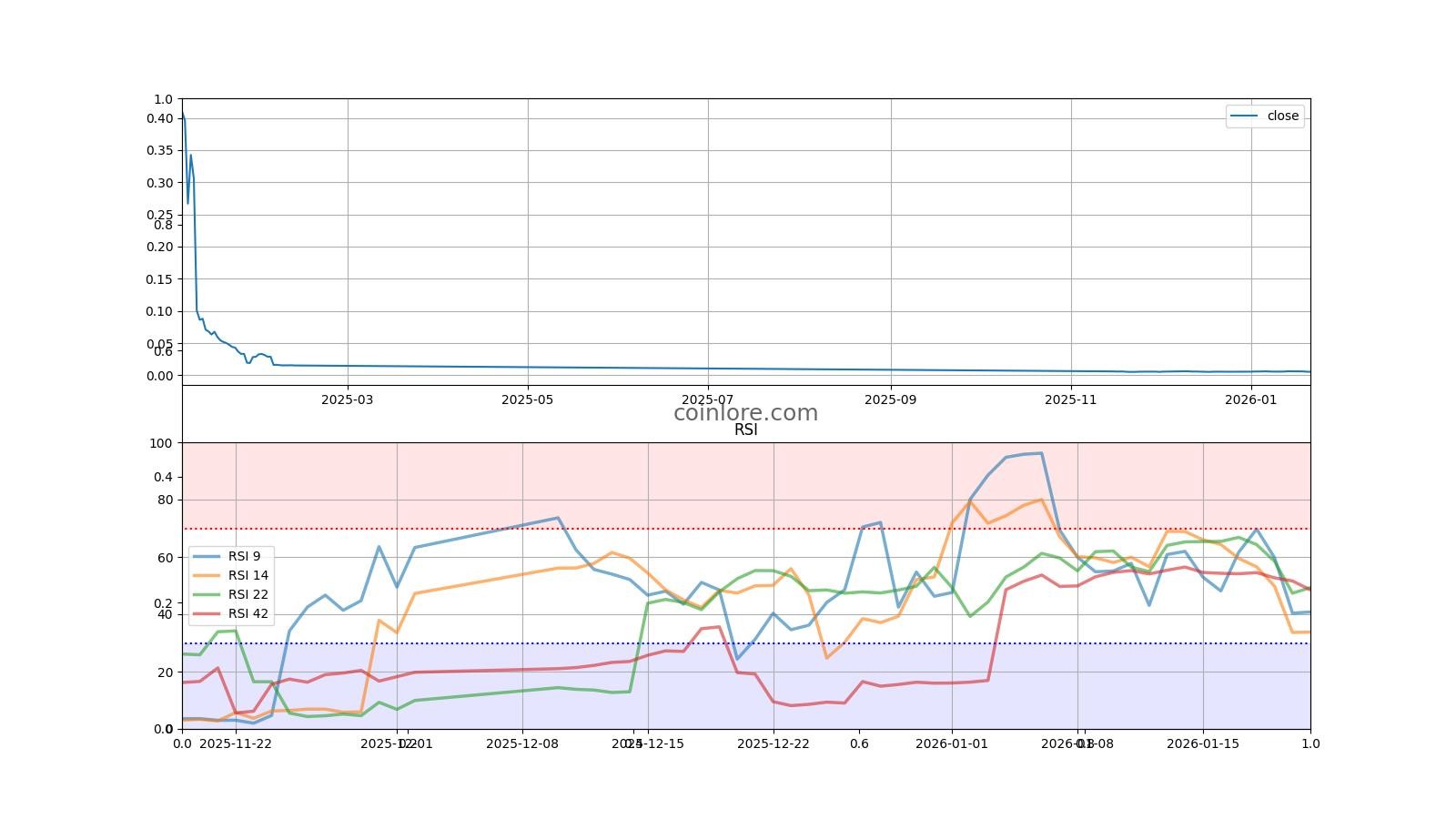 UwU Lend RSI indicator
