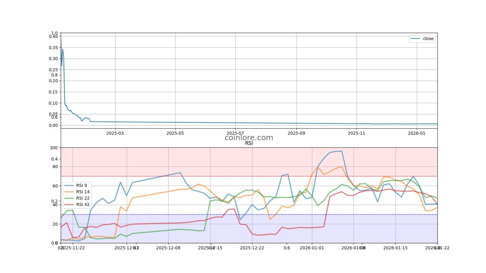 UwU Lend RSI indicator