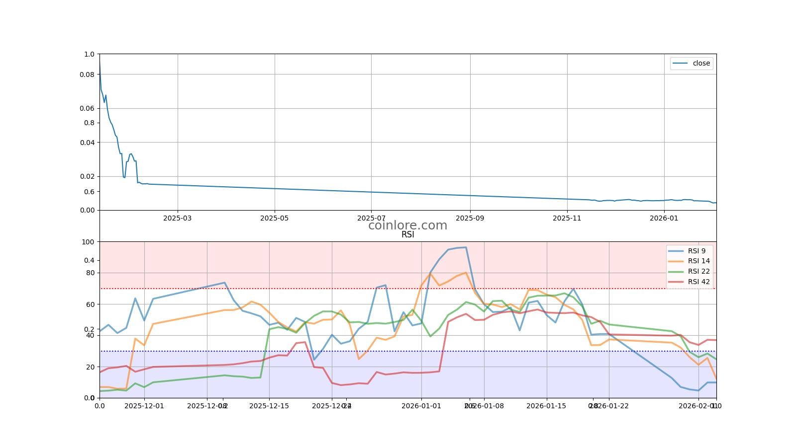 UwU Lend RSI indicator