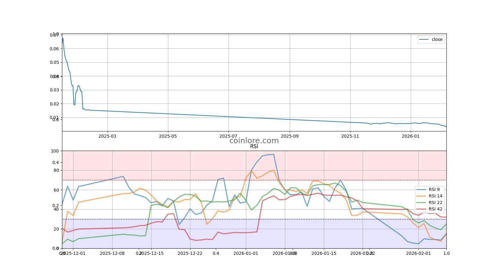 UwU Lend RSI indicator