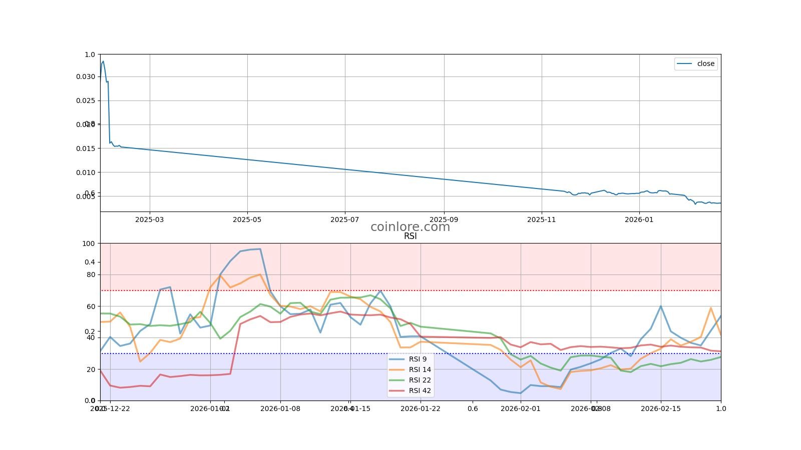 UwU Lend RSI indicator