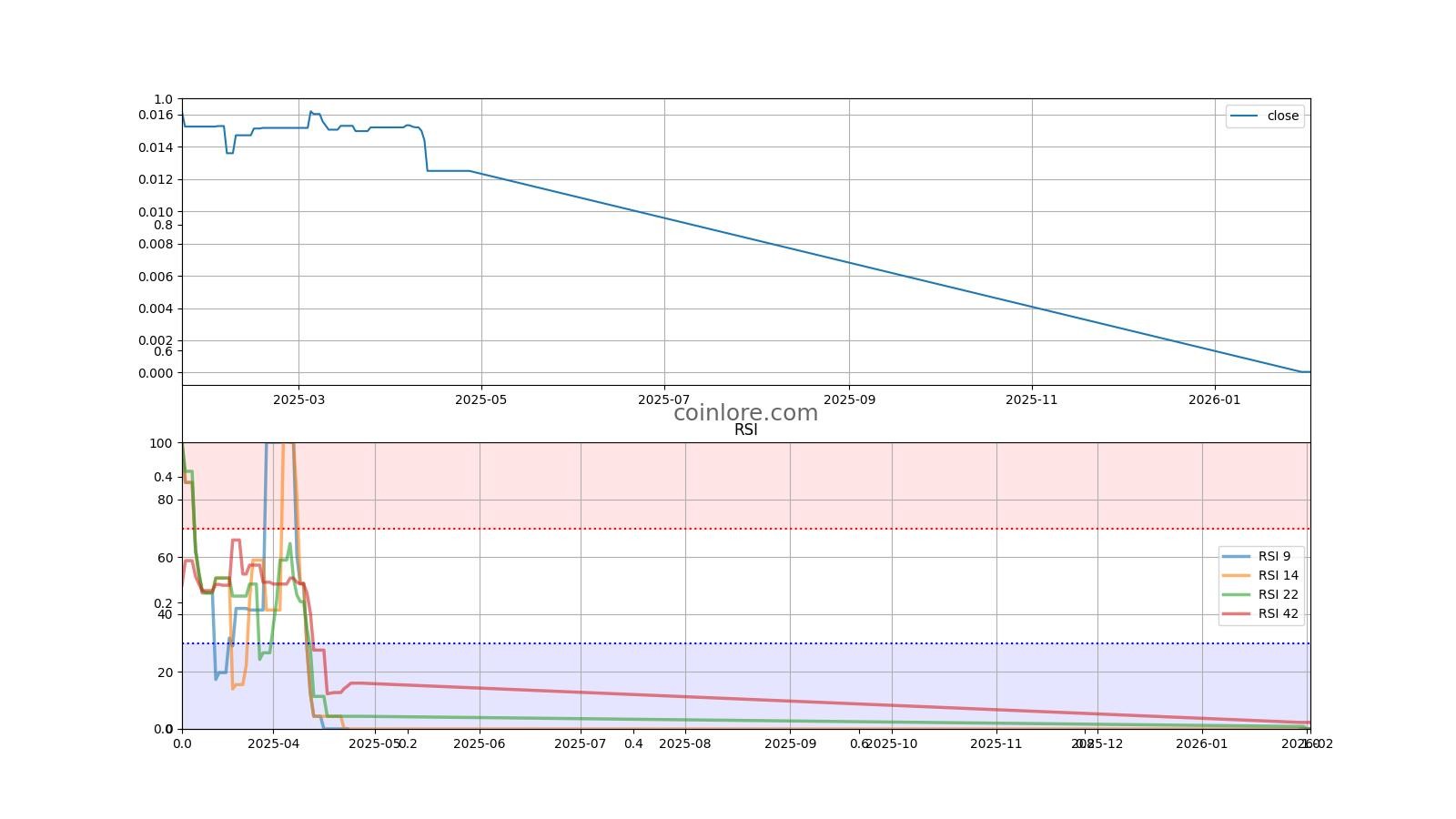 UXD Protocol Token RSI indicator