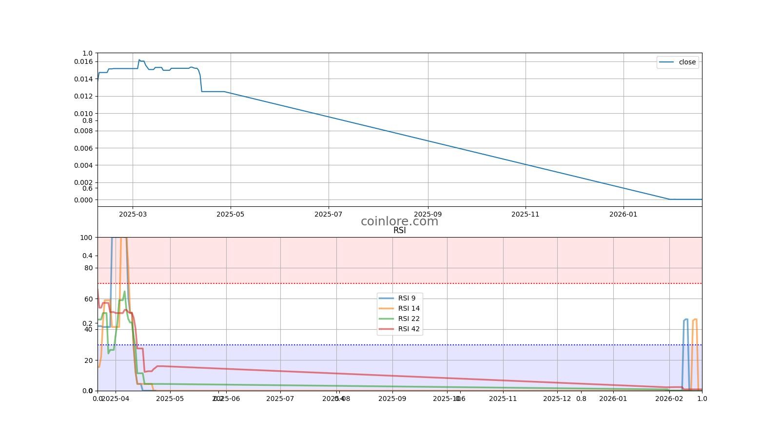 UXD Protocol Token RSI indicator