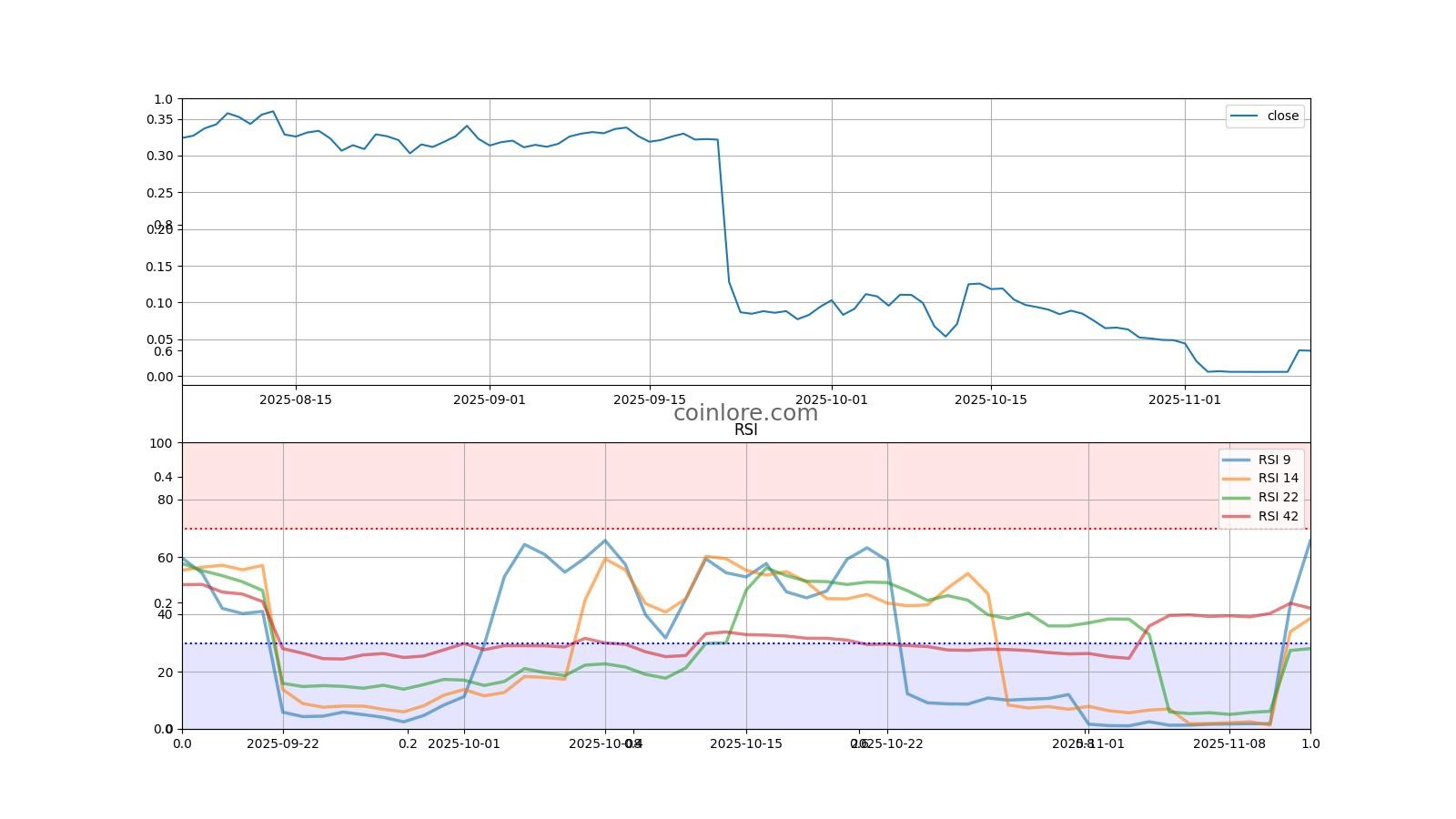 UXLINK RSI indicator