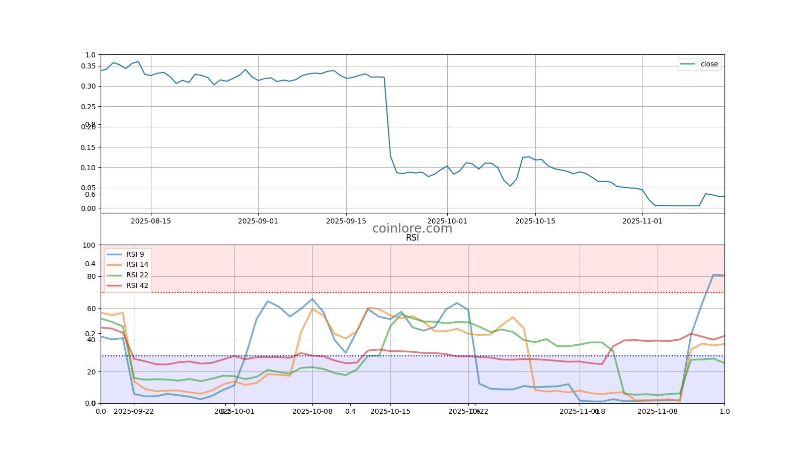 UXLINK RSI indicator