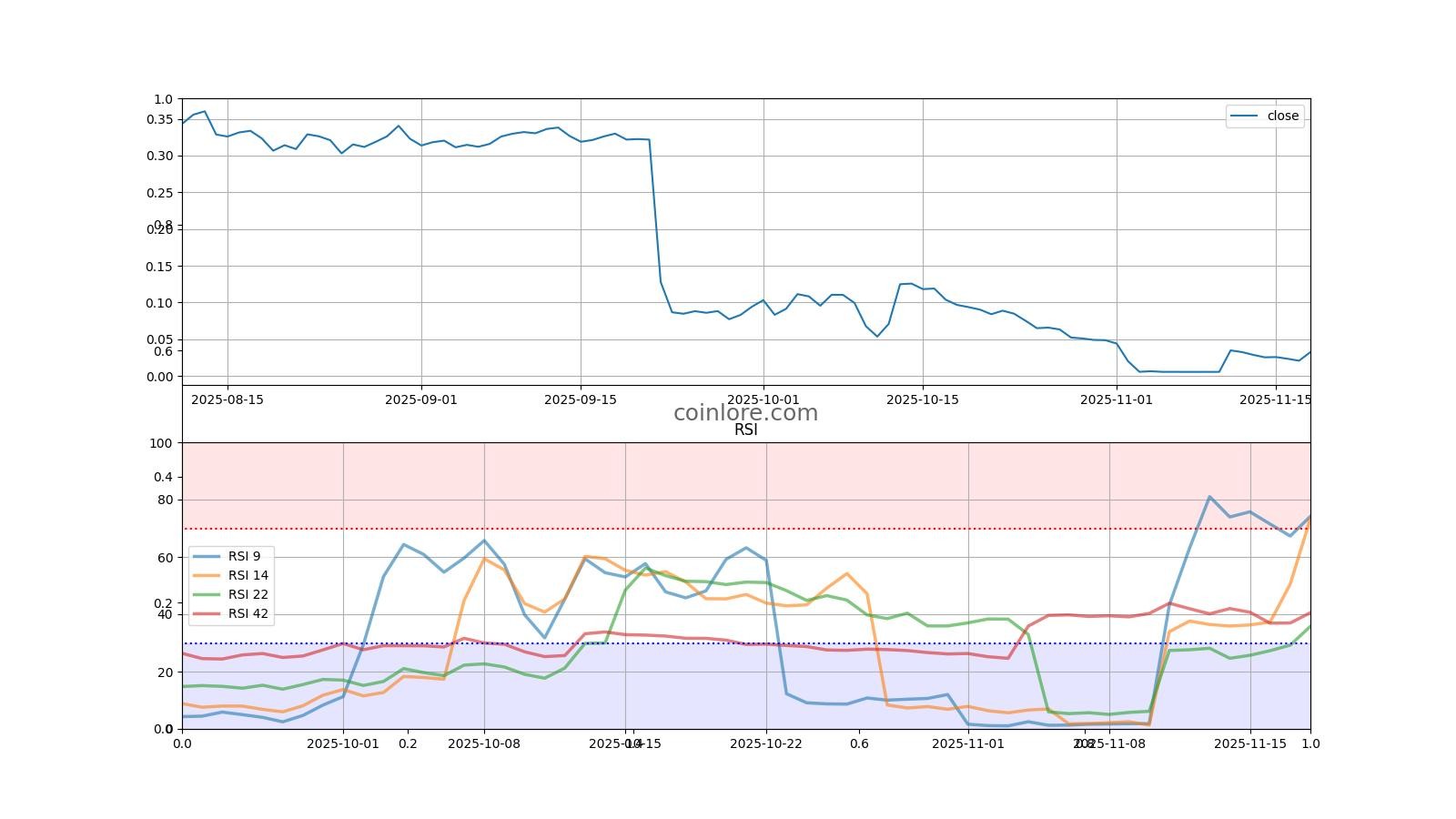 UXLINK RSI indicator