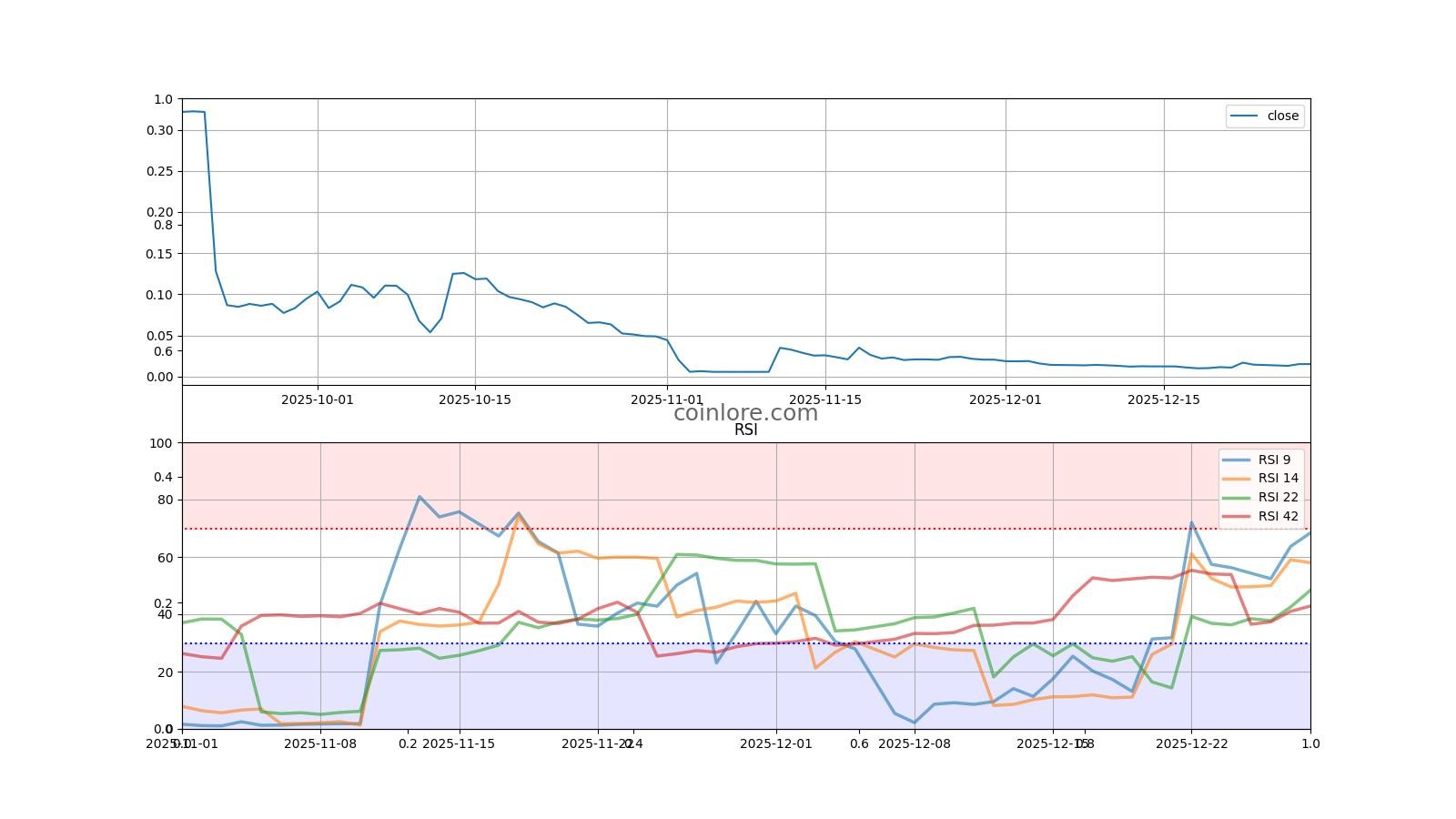 UXLINK RSI indicator