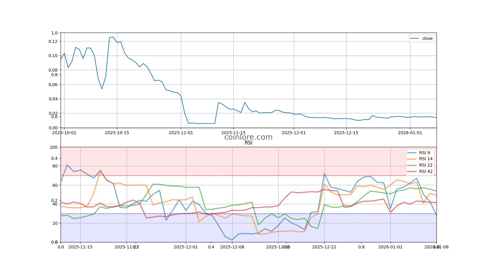 UXLINK RSI indicator