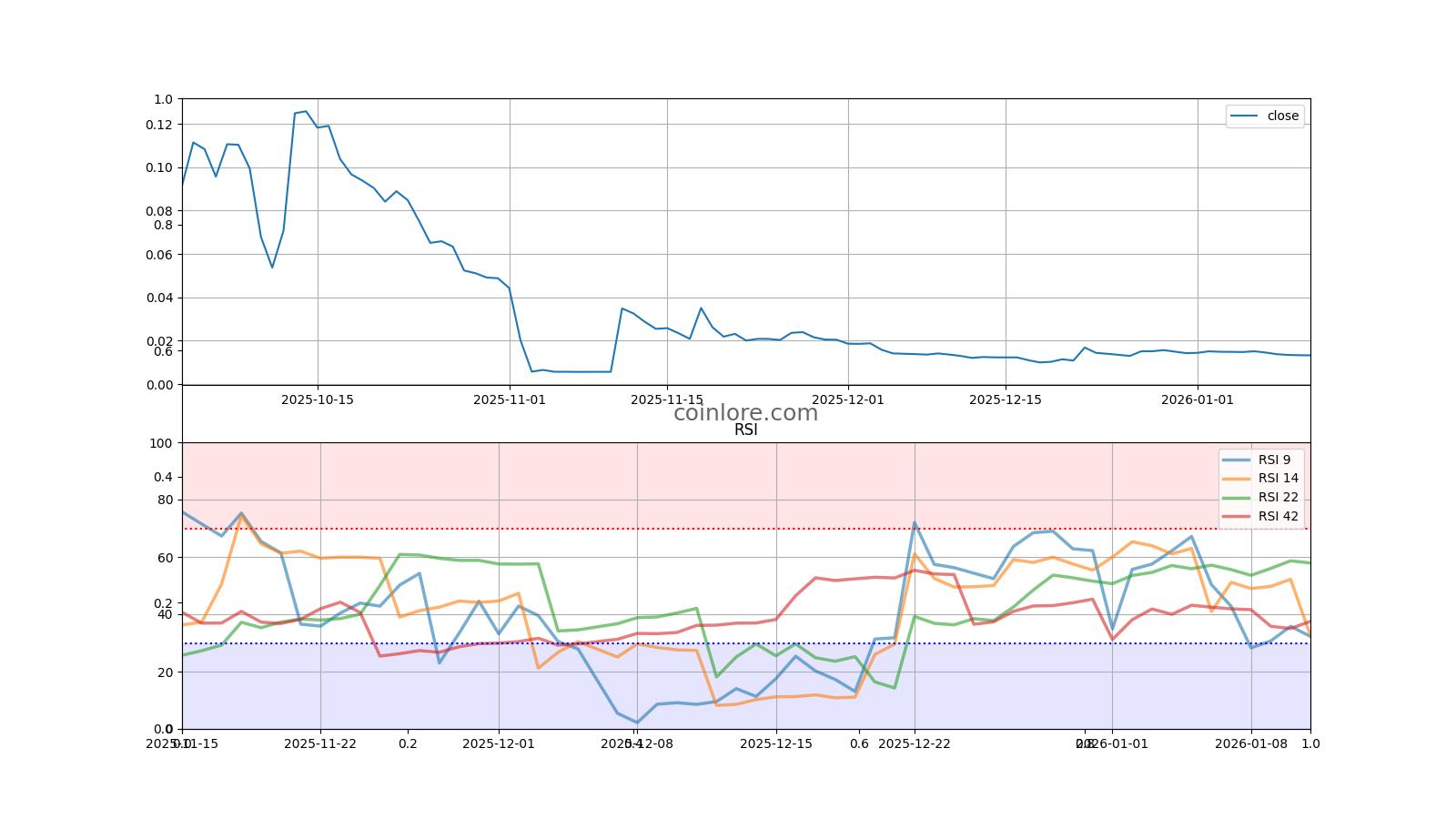 UXLINK RSI indicator