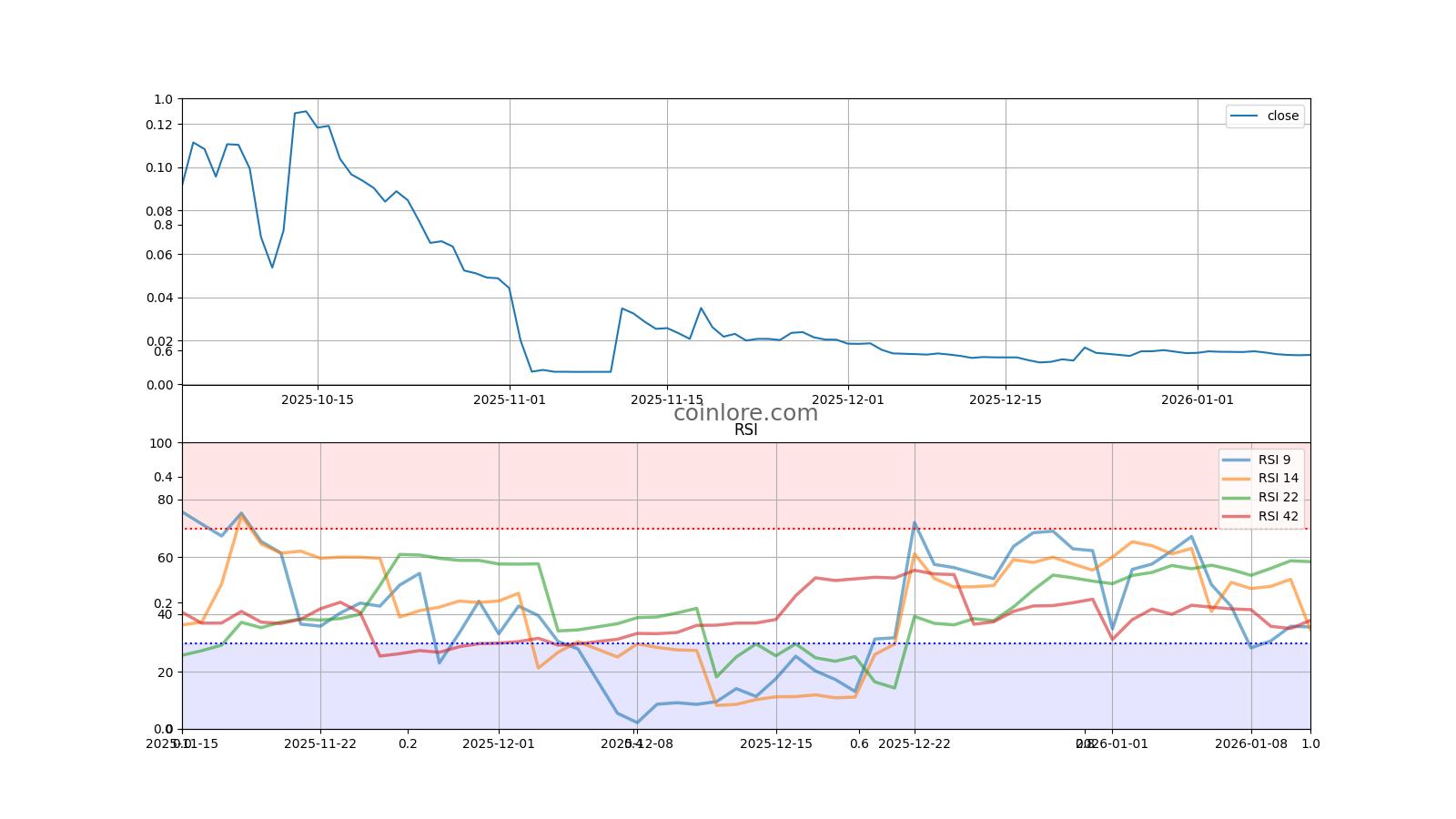 UXLINK RSI indicator