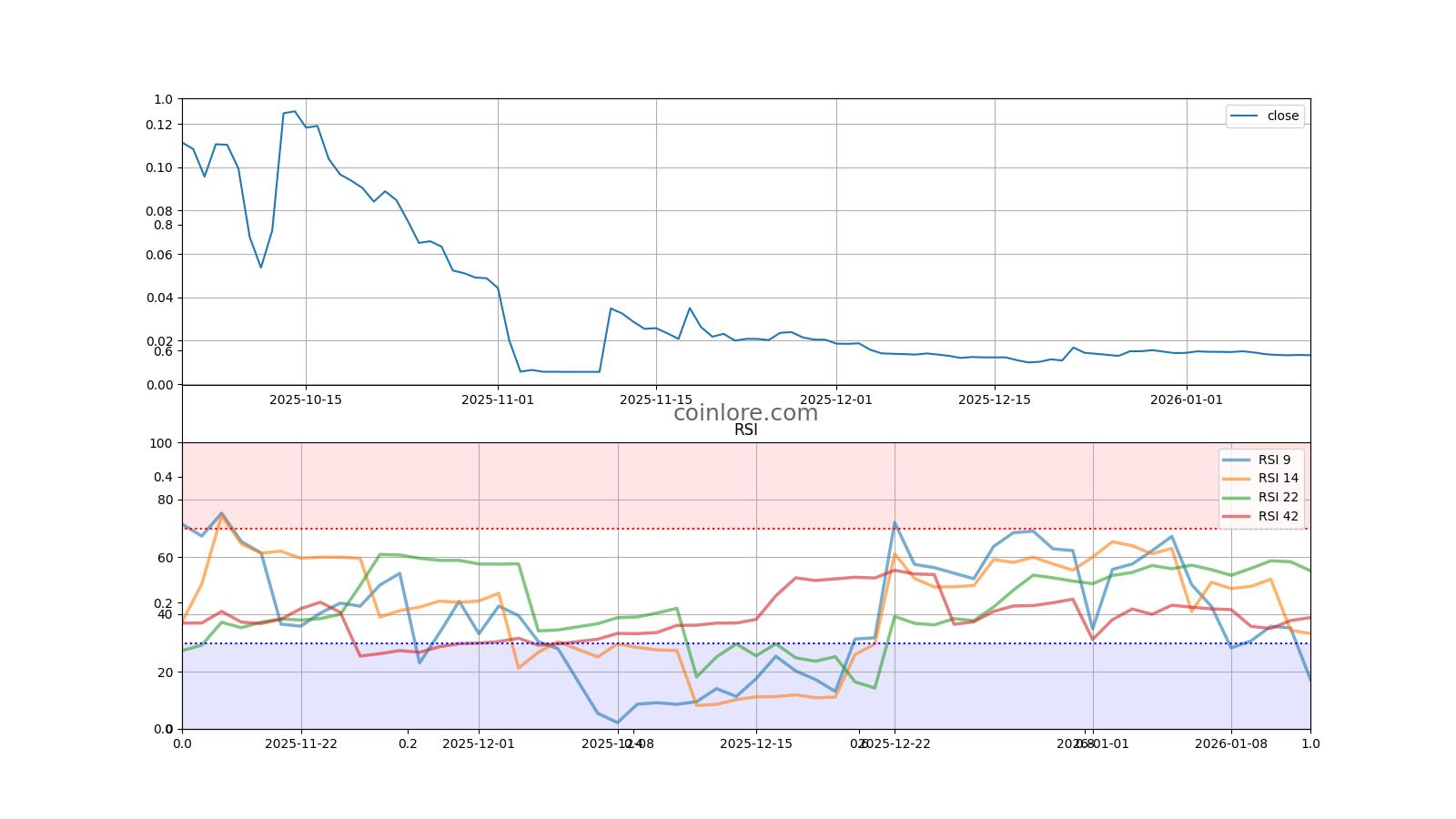 UXLINK RSI indicator