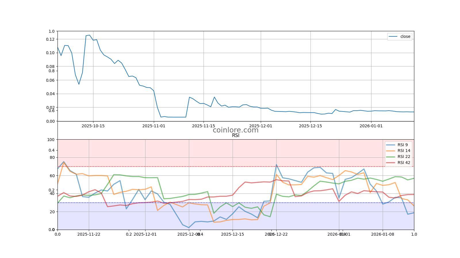 UXLINK RSI indicator