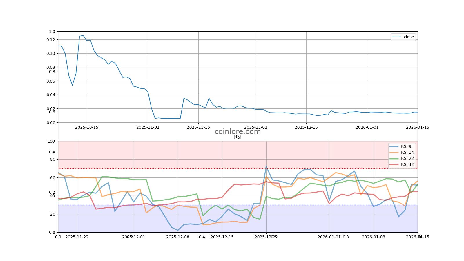 UXLINK RSI indicator