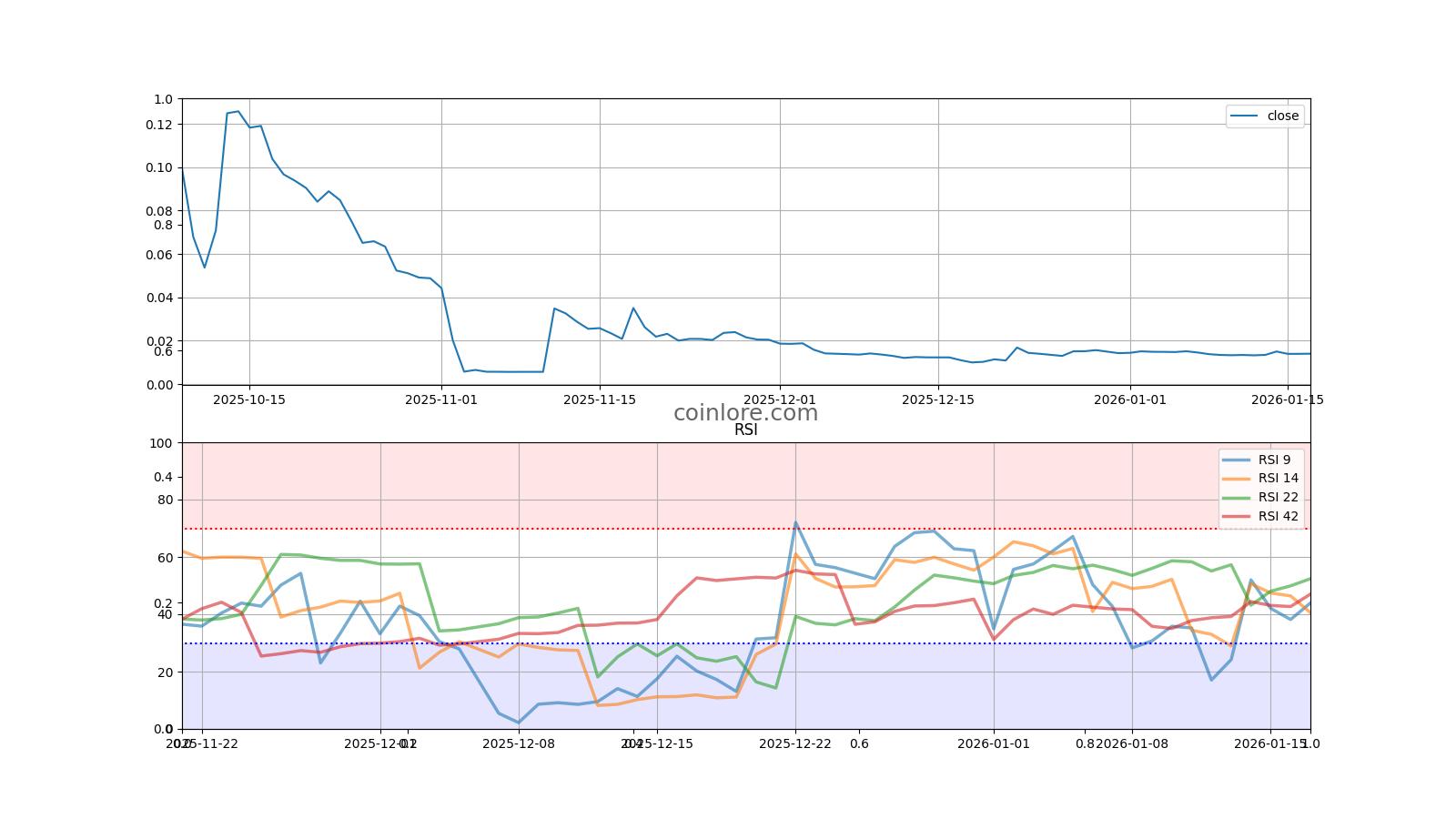 UXLINK RSI indicator
