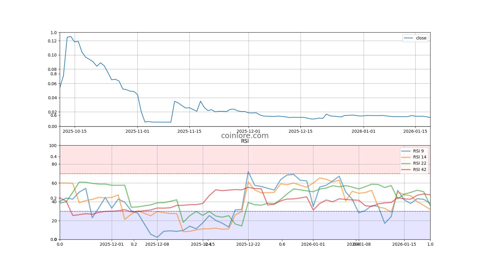 UXLINK RSI indicator