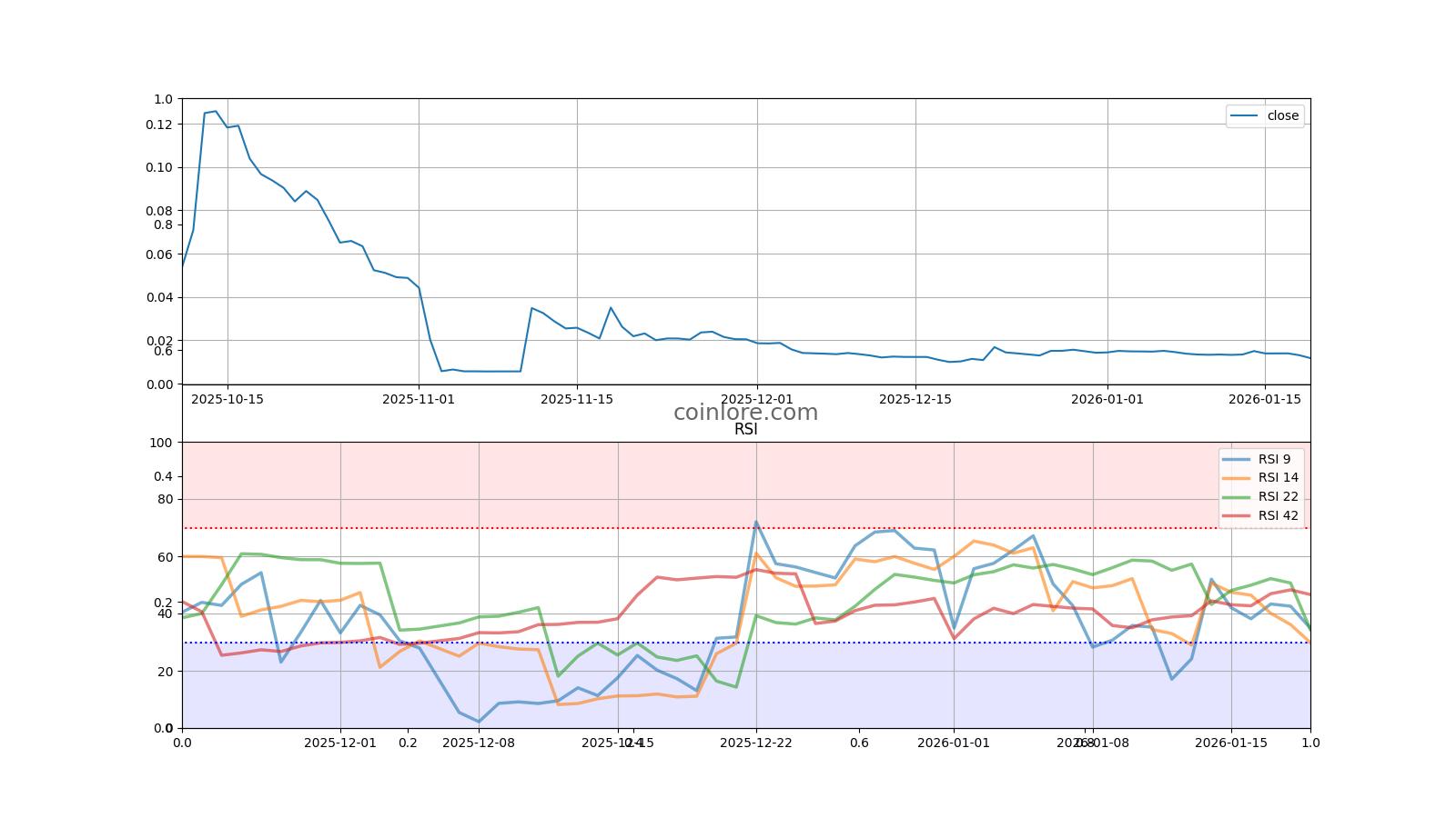 UXLINK RSI indicator