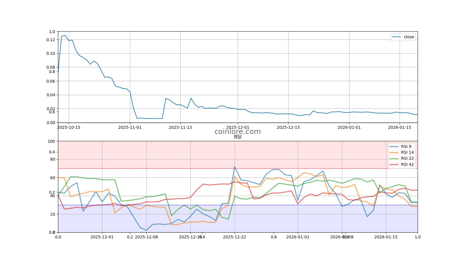 UXLINK RSI indicator