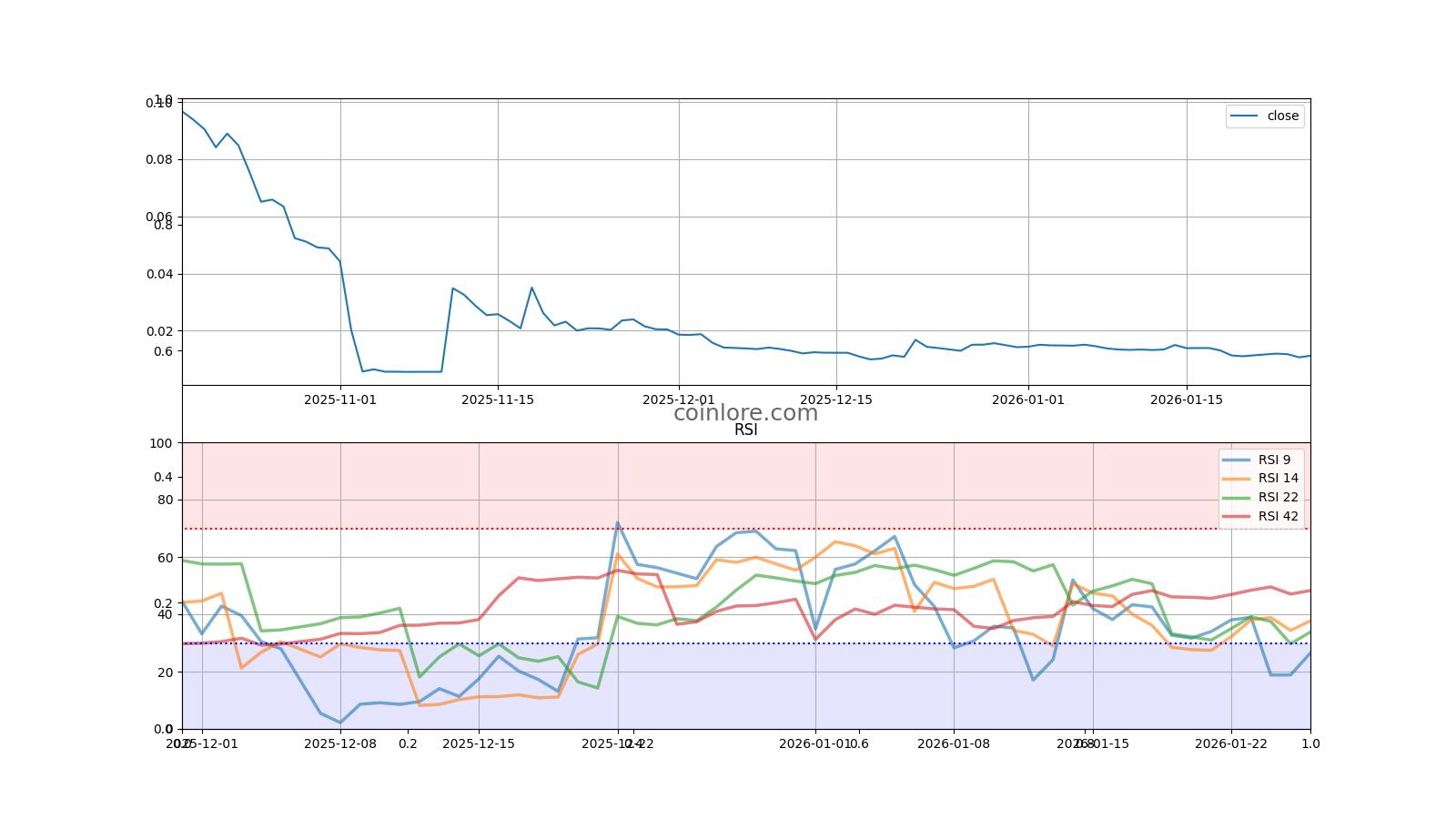 UXLINK RSI indicator