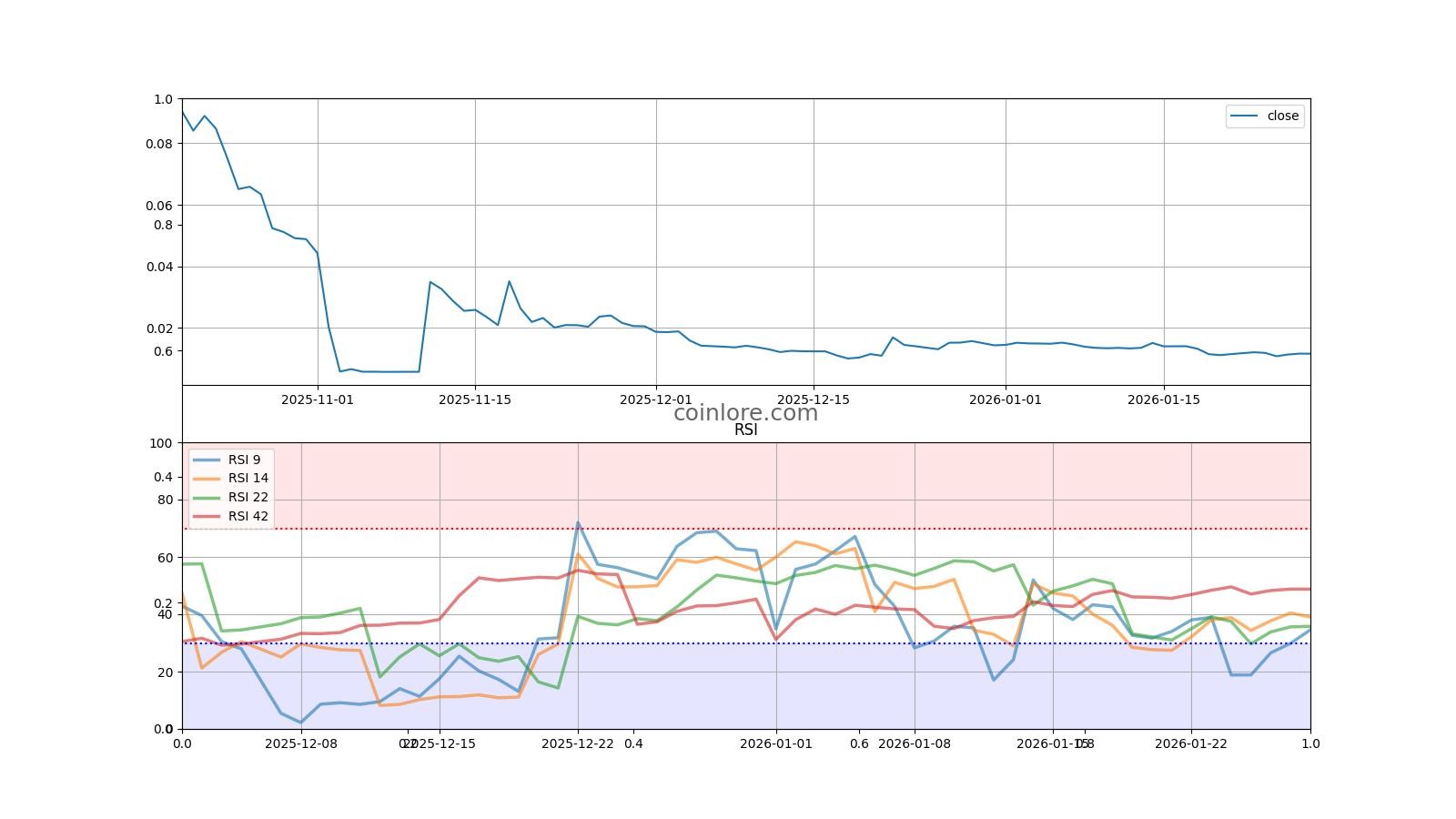 UXLINK RSI indicator