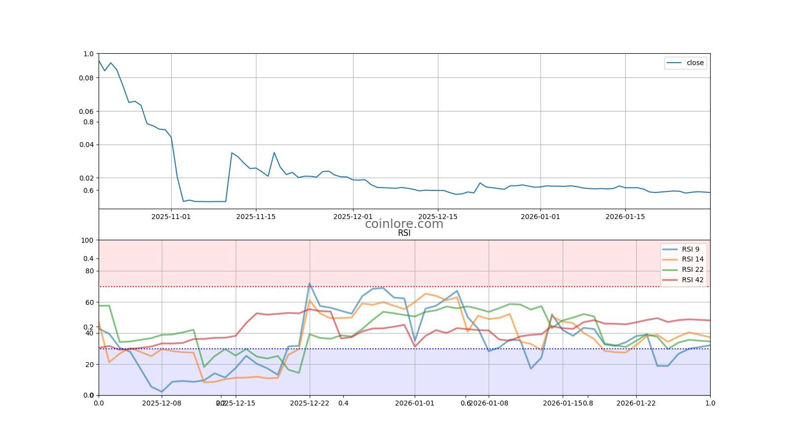 UXLINK RSI indicator