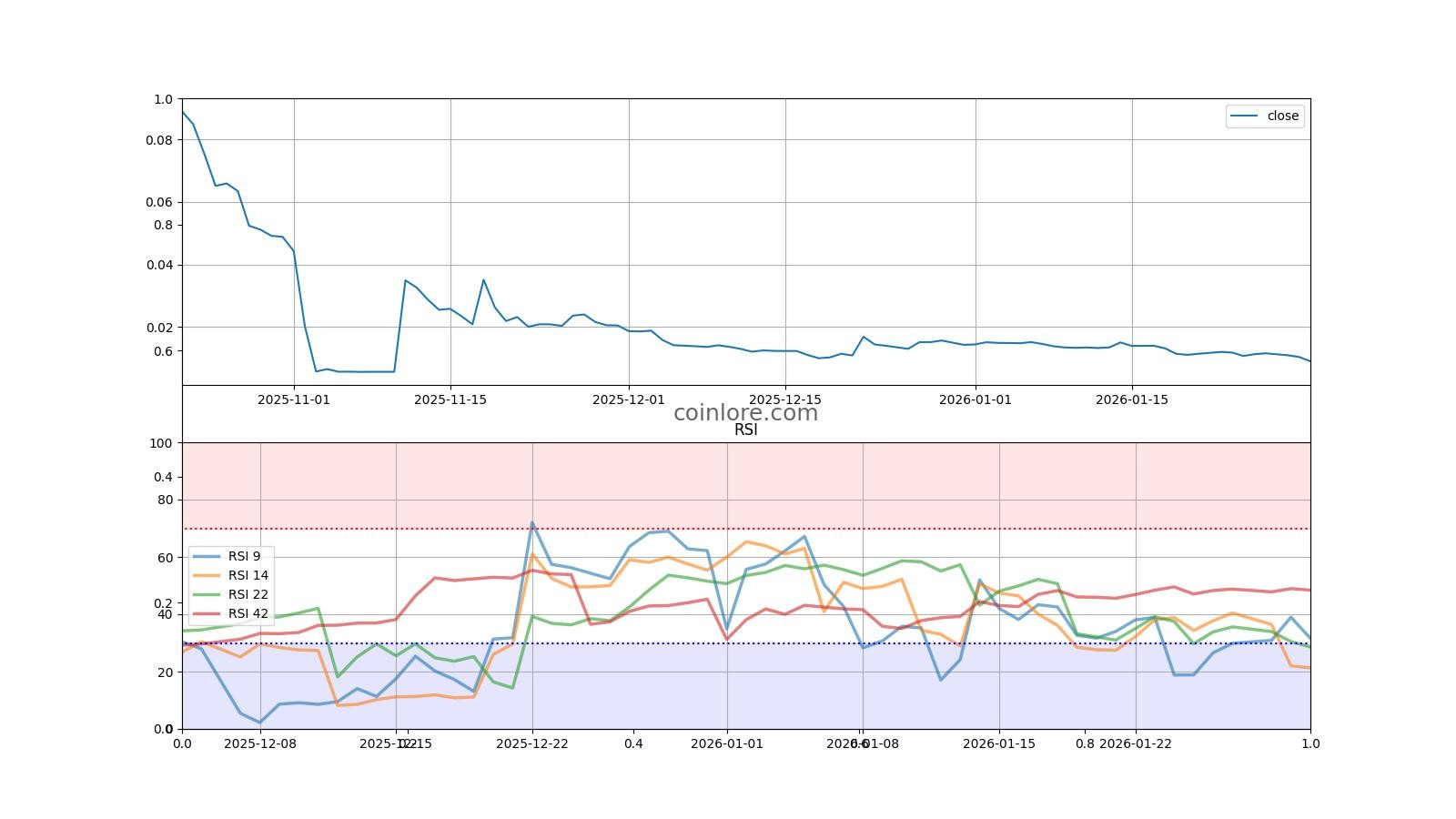 UXLINK RSI indicator