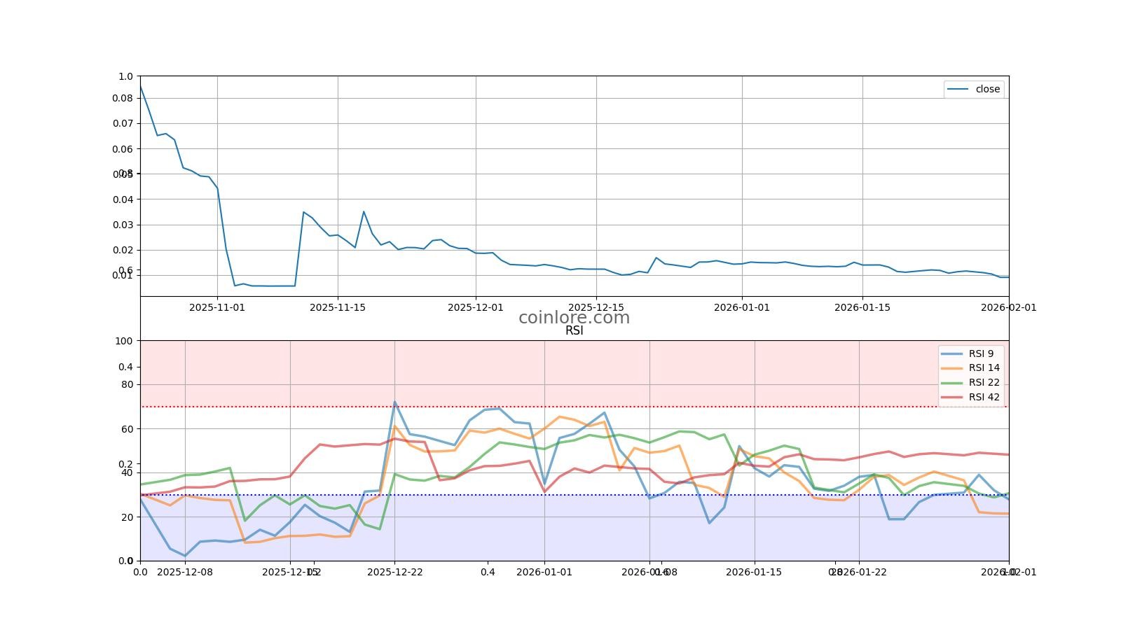 UXLINK RSI indicator