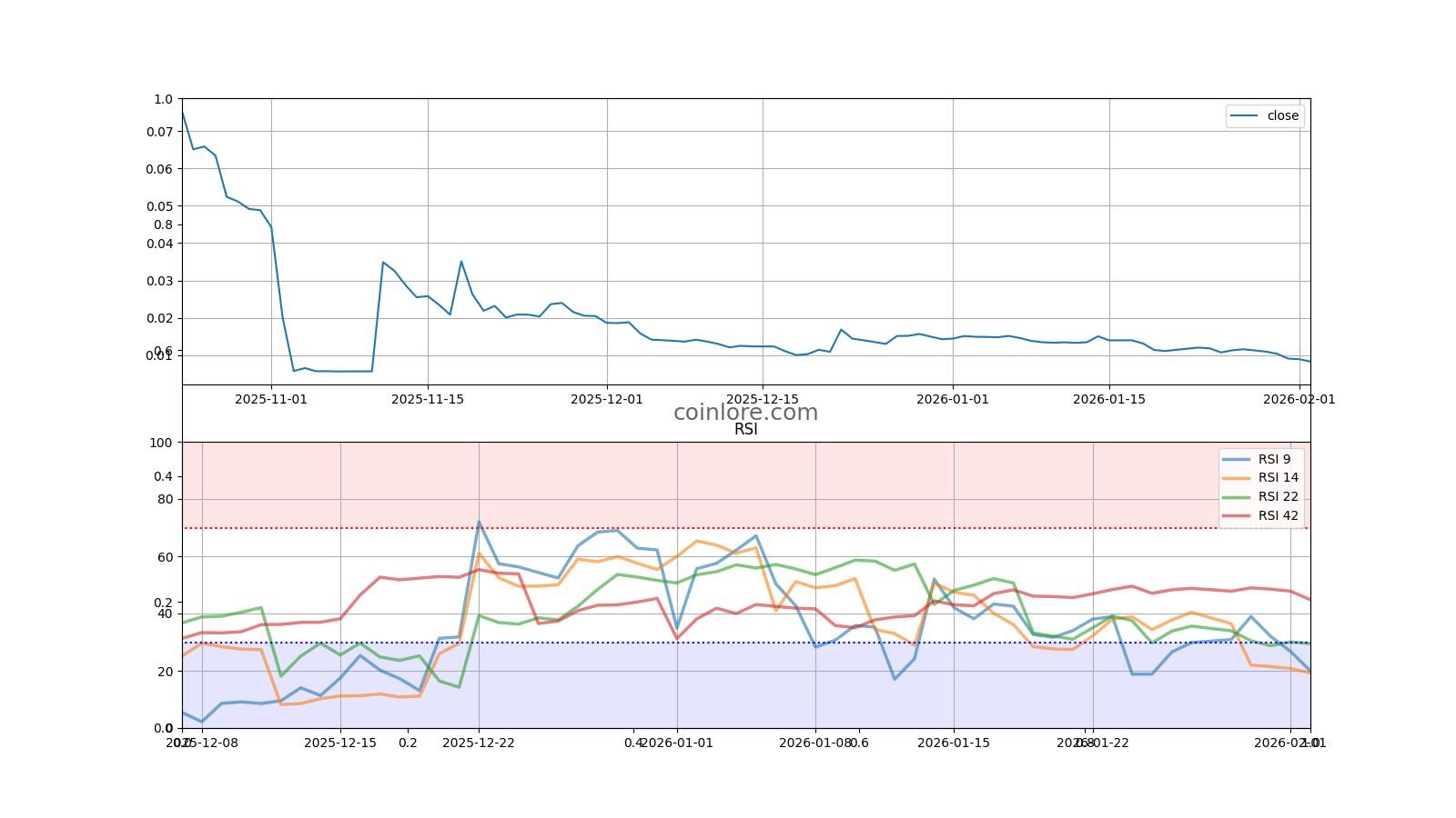 UXLINK RSI indicator