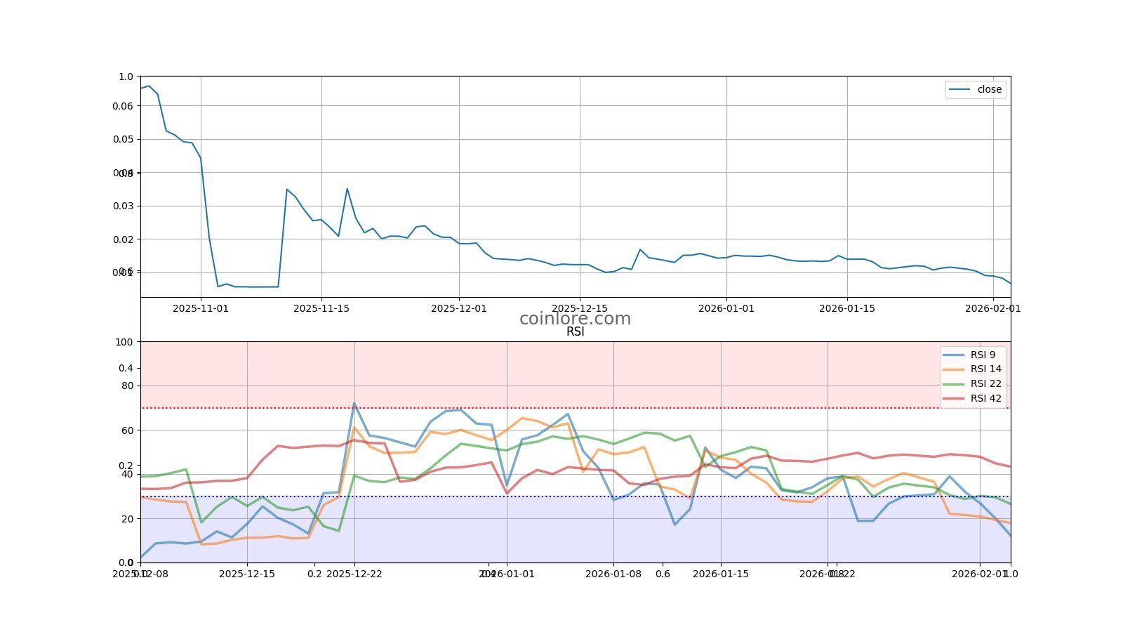 UXLINK RSI indicator