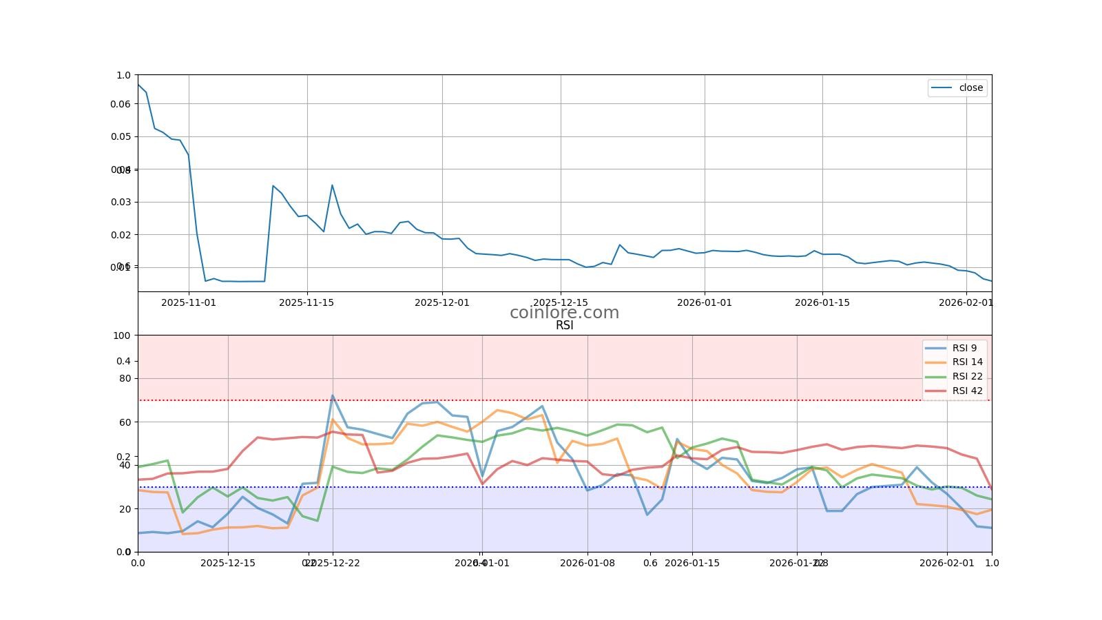 UXLINK RSI indicator