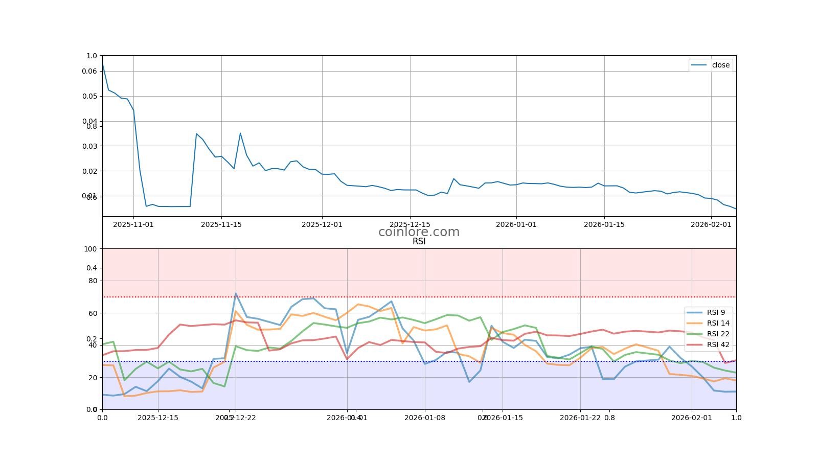 UXLINK RSI indicator