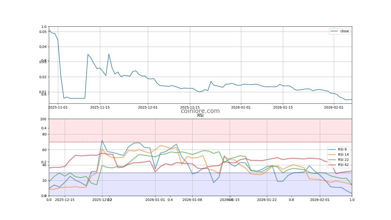 UXLINK RSI indicator