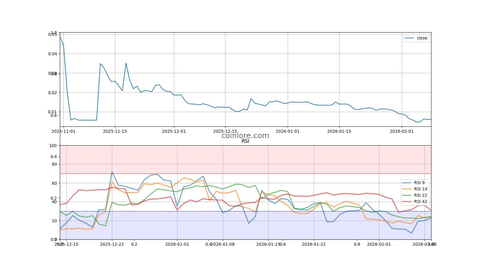 UXLINK RSI indicator