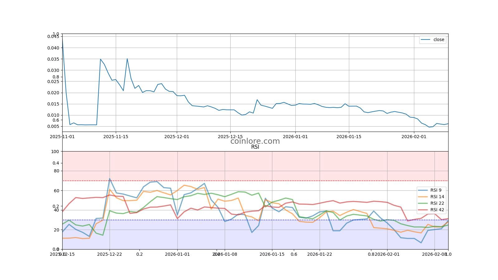UXLINK RSI indicator
