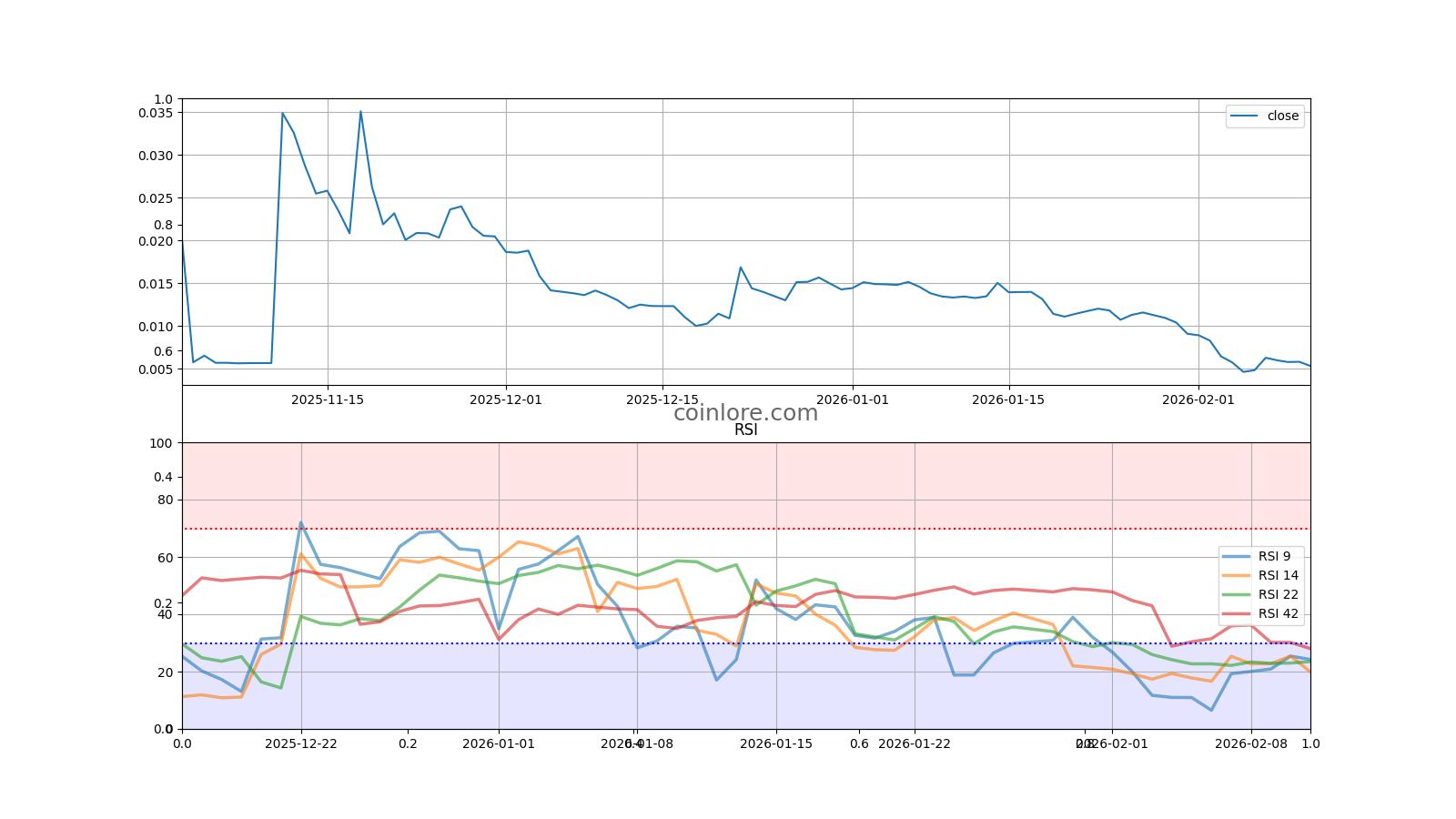 UXLINK RSI indicator
