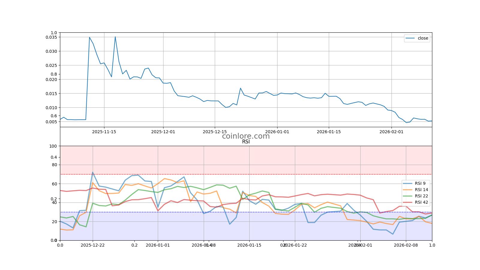 UXLINK RSI indicator