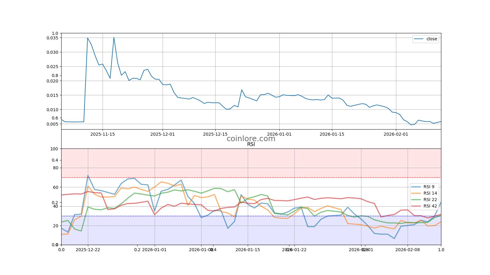 UXLINK RSI indicator